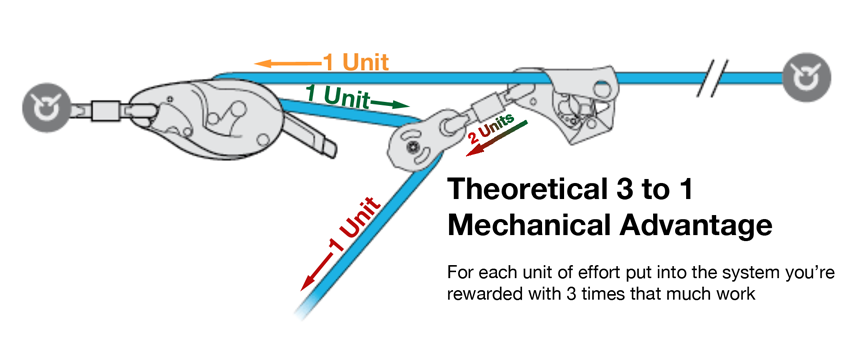 Tyrolean Theory – Training for Underground Explorers