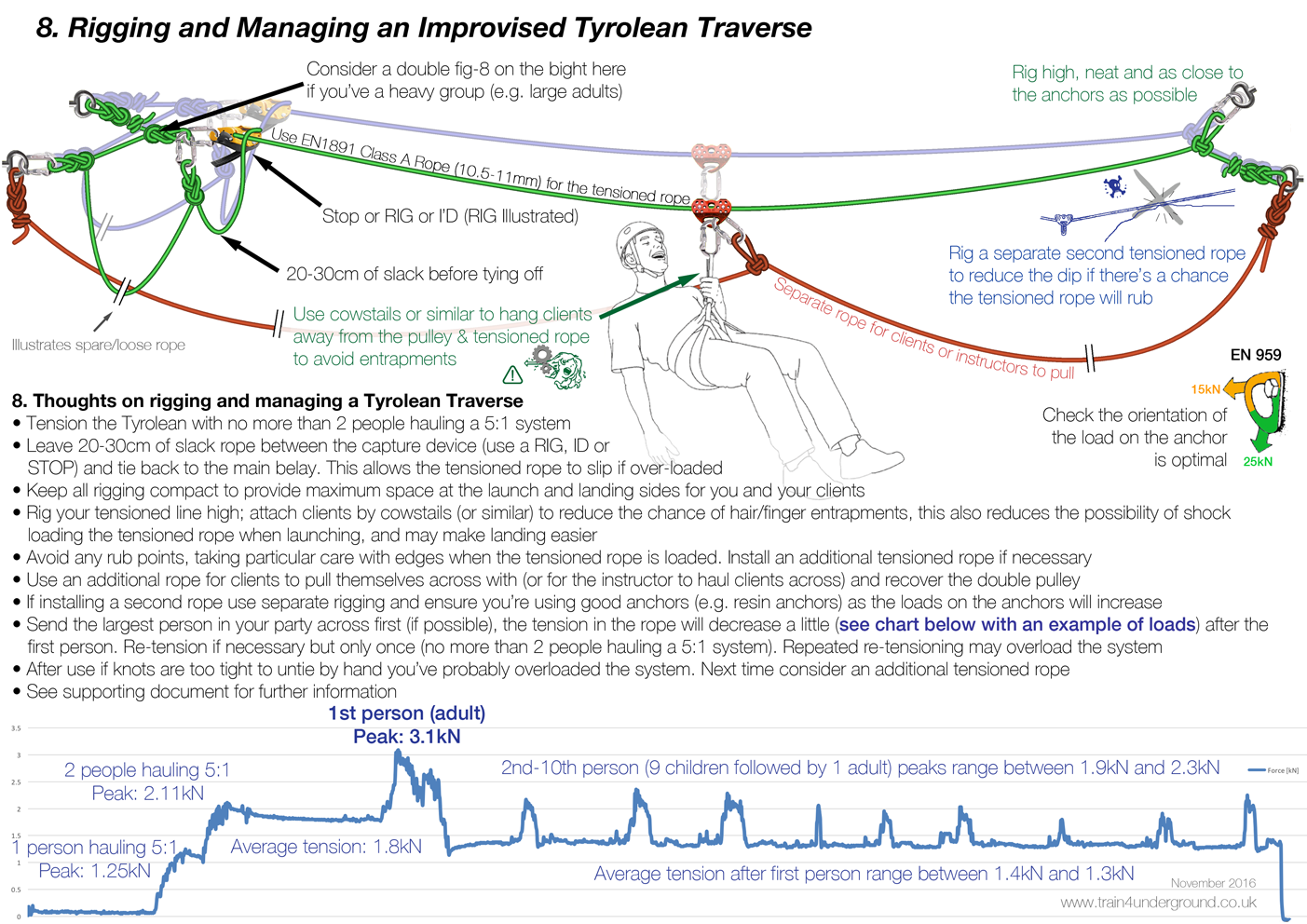 Tyrolean In Use – Training for Underground Explorers